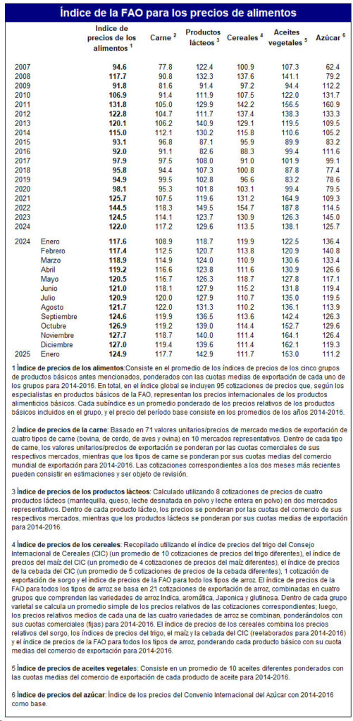 Caída del Índice de Precios de la Carne de la FAO en Enero de 2025: Impacto de la Demanda ...